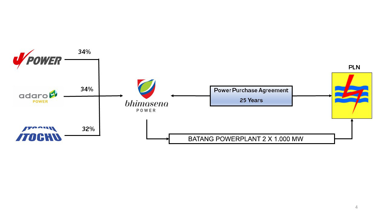Bhimasena Power Indonesia (BPI) | PLTU BATANG
